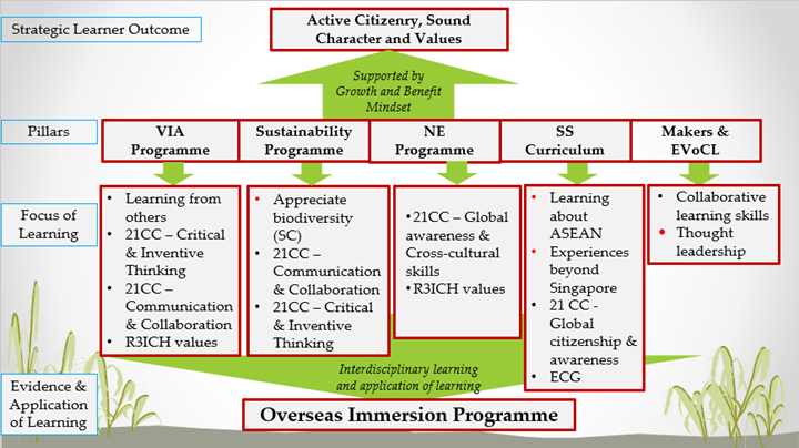 Overseas Immersion Programme